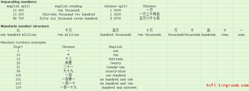 how-to-read-big-number-with-different-units-in-chinese-mandarin-grammar