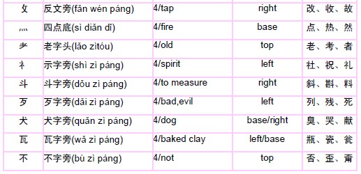 Radicals in Chinese 部首 05_Radicals in Chinese(部首)_Basic Chinese ...