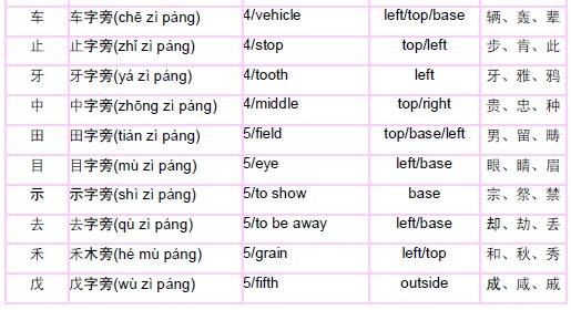 Radicals in Chinese 部首 07_Radicals in Chinese(部首)_Basic Chinese ...