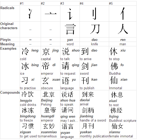 Lesson 3 The radicals_Chinese Characters and Radicals_Basic Chinese ...