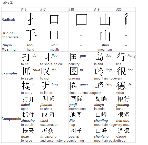 Lesson 4 The radicals 2_Chinese Characters and Radicals_Basic Chinese ...
