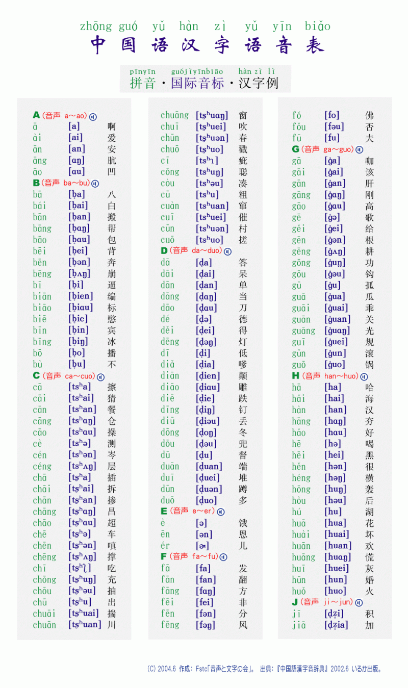 Pronunciation of Chinese character（Pinyin,International Phonetic ...